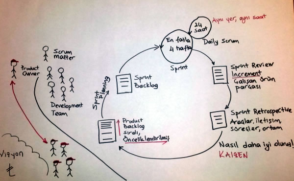 Sprint Nedir? | ACM Agile