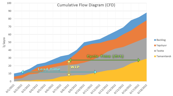 Cumulative Flow Diagram Nedir? | ACM Agile Cumulative Flow Diagram Nedir? | ACM Agile